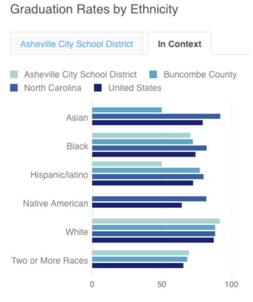 Graduation Rates by Ethnicity | State of Black Asheville
