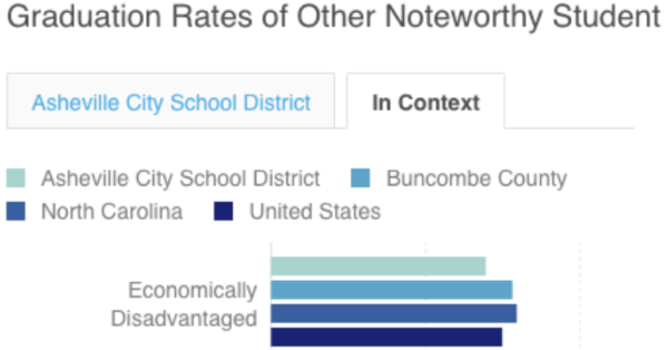 Graduation Rates of Other Noteworthy Student | State of Black Asheville